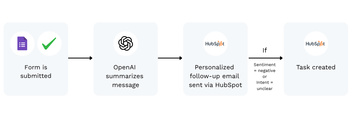 How to Automate Your HubSpot Workflows Using AI Tools